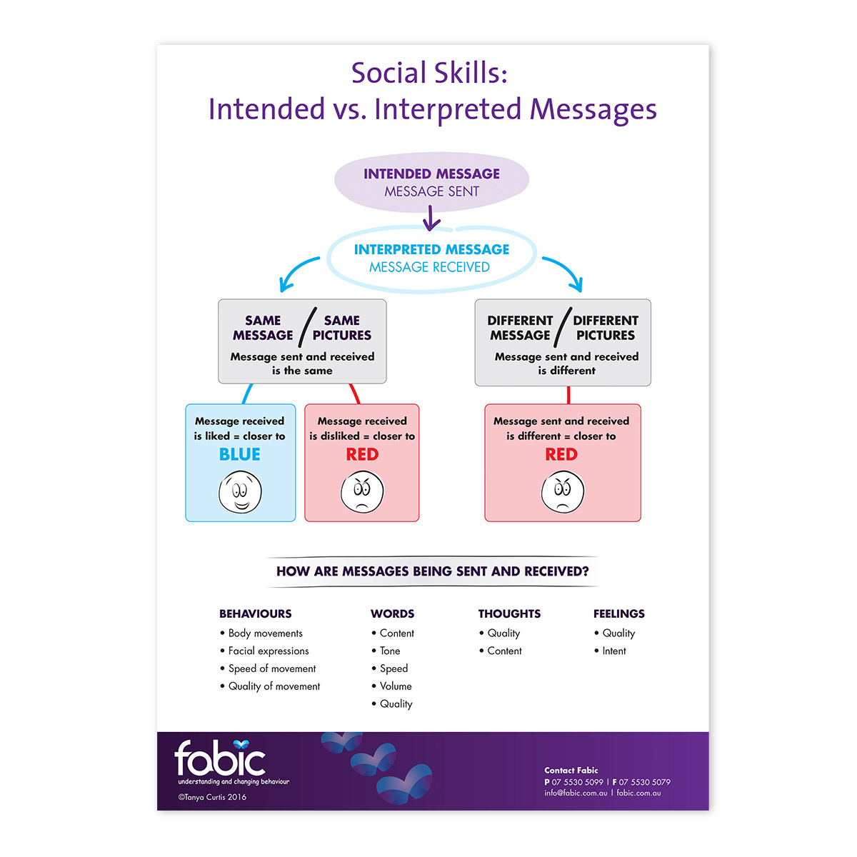 Social Skills: Intended vs Interpreted Messages - FABIC | Behaviour ...