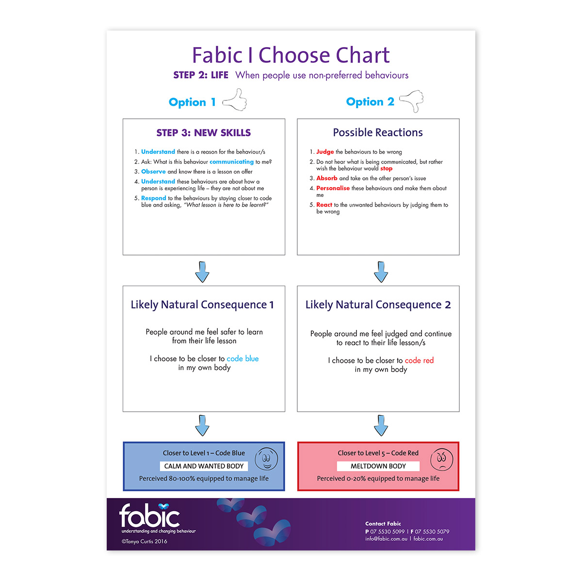 When people use non-preferred behaviours - Fabic | Behaviour Specialists