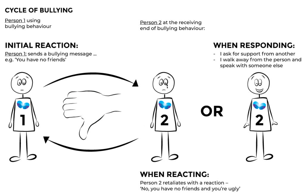 Cycle of Bullying - FABIC